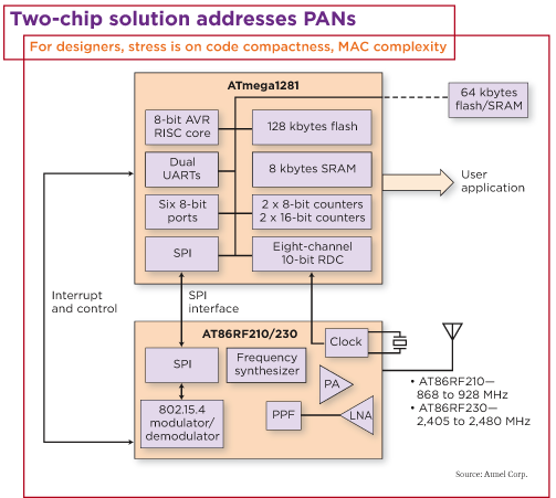 Atmel双芯片解决方案助AVR MCU用户转向ZigBee开发-电子工程专辑
