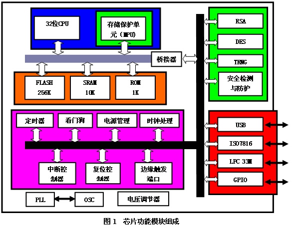 基于32位CPU的多用途高性能安全芯片-电子工程专辑