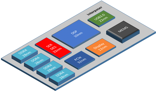 实现异构集成需要chiplet接口标准、新的EDA设计工具和IP复用策略-电子工程专辑