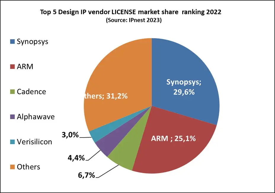 IPnest公布2022年全球TOP 10半导体IP供应商排名-电子工程专辑