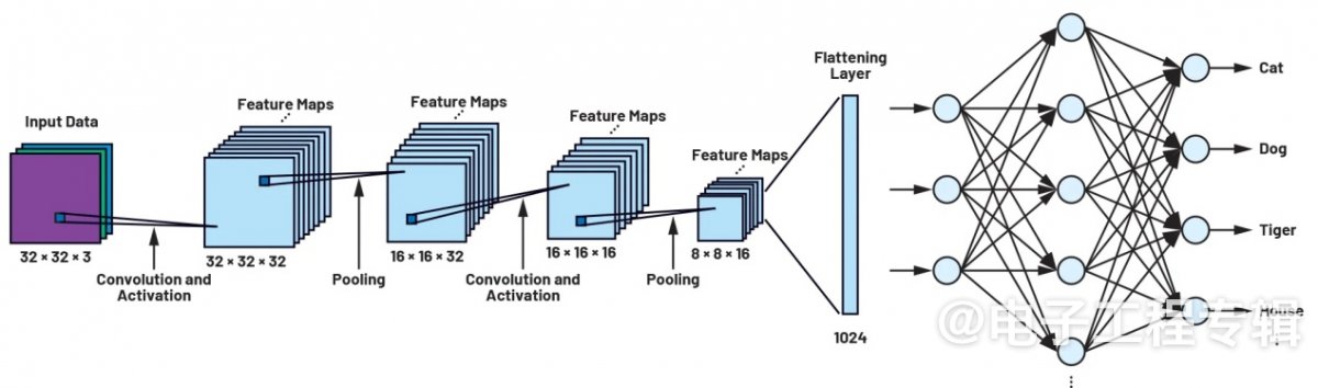 如何高效率训练卷积神经网络-电子工程专辑