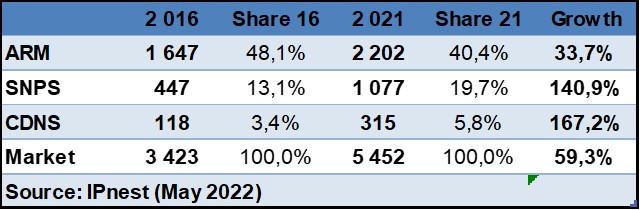 IPnest发布2021年全球半导体IP供应商前十排名-电子工程专辑